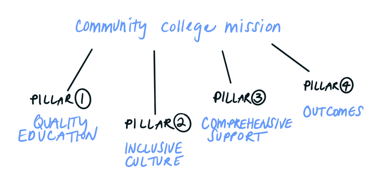 Community College Positioning Pillars: Translating Mission into Value ...